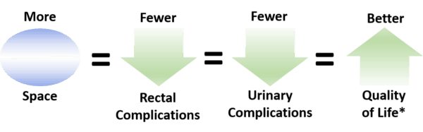 SpaceOAR Hydrogel | Rectum-Sparing Prostate Radiation Therapy | Plano ...